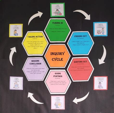Ib Pyp Inquiry Cycle