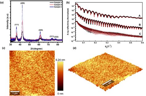 A Xrd Pattern B Experimental Specular Xrr Data Different Black
