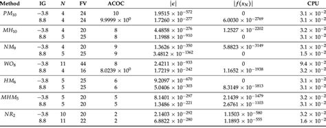 Data Using Fixed Step Size Problem 2 G 2 X Download Scientific Diagram