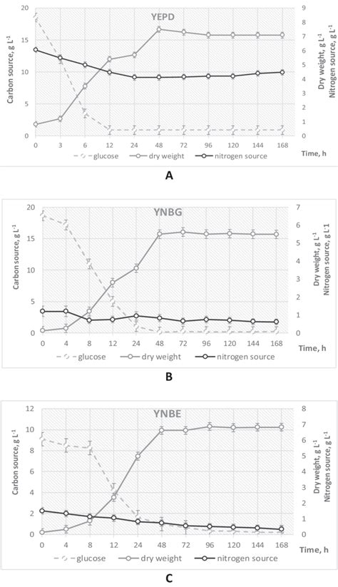 Growth Dynamics And Carbonnitrogen Source Utilization By S Cerevisiae