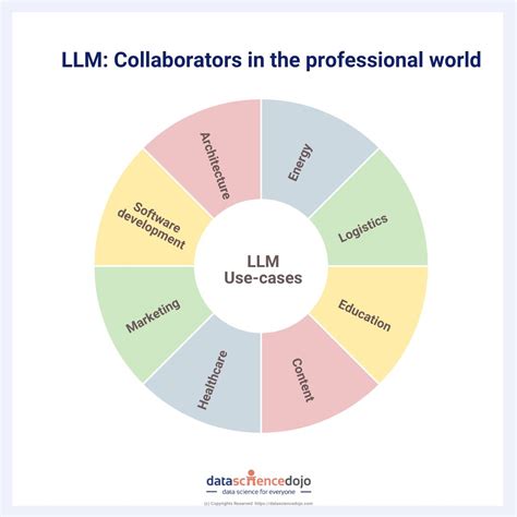 Large Language Models Uses Across Important Industries