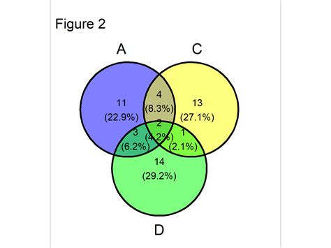 Ggvenn Package In R 4 Examples How To Draw Ggplot2 Venn Diagrams