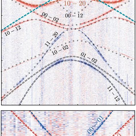 Two Tone Spectroscopy As A Function Of Probe Tone Frequency And Flux Download Scientific