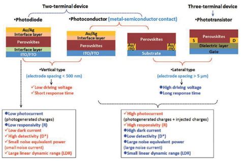 Schematic Illustration Of Architectures For Pvsk‐based Photodetectors