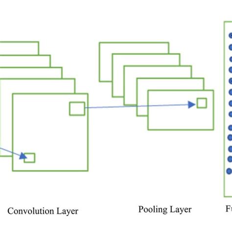 Figure Basic Cnn Architecture Hinton Download Scientific Diagram