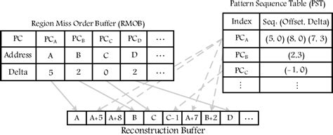 The Organization Of Spatio Temporal Memory Streaming Stems And The