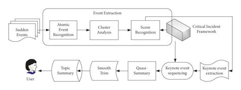 Flowchart Of Emergency Topic Description Method Based On Event