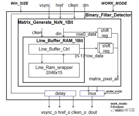 基于verilog的“自适应”形态学滤波算法实现verilog滤波算法 Csdn博客