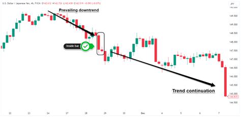 Mastering The Inside Bar Trading Strategy An Essential Guide