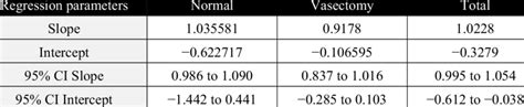 Passing Bablok Regression Parameters Download Table