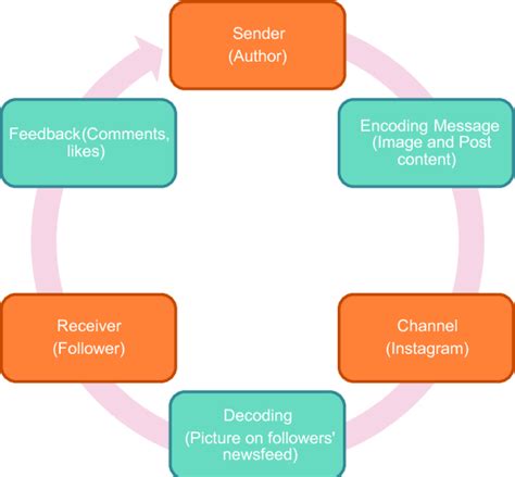 Adaptation Of Walters Computer Mediated Communication Theory Using The