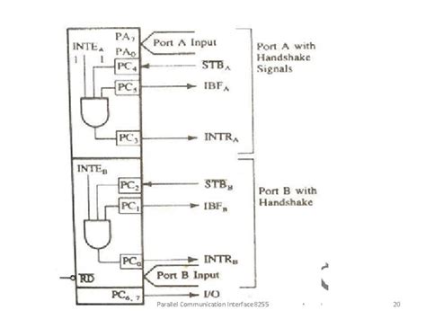 Parallel Communication Interface 8255 Parallel Communication Interface 8255