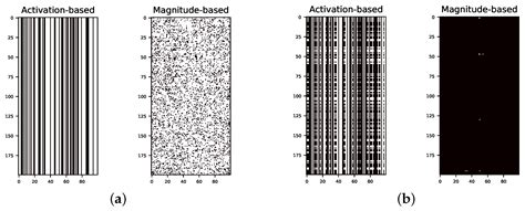 activation based pruning of neural networks