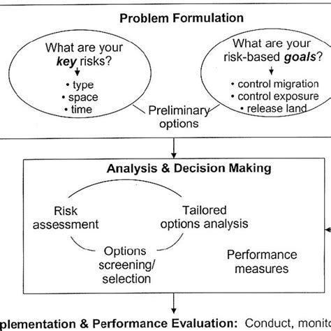 Implementation And Performance Evaluation Conduct Monitor Evaluate