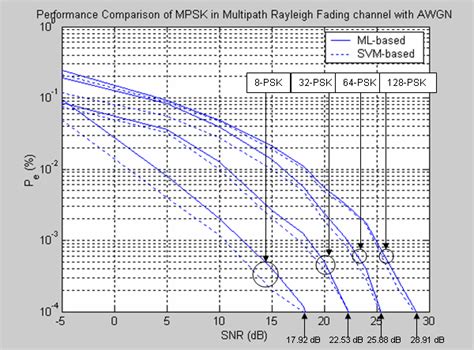 Performance Of Mpsk In Rayleigh Fading With Acgn For Different M Download Scientific Diagram