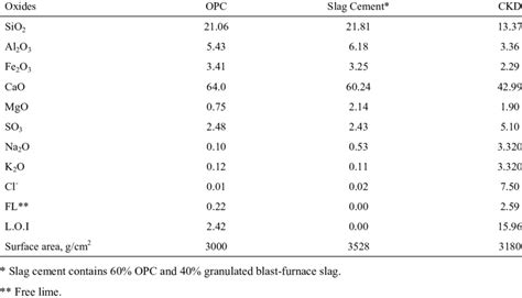 Chemical Composition Of Opc Slag Cement And Ckd Download Table