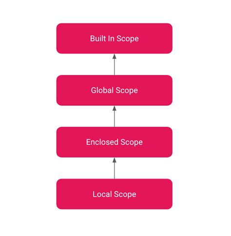 Local And Global Scope In Python