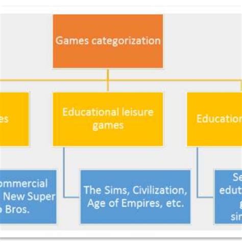1 Game Classification Per Educational Use Papadakis 2018 Download Scientific Diagram