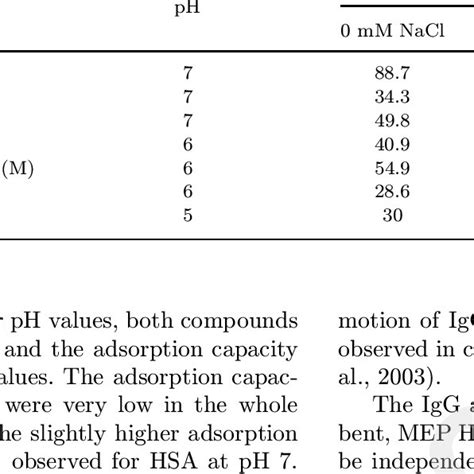 Igg Adsorption Capacity In The 50 Mm Citrate Phosphate Buffer At Download Table