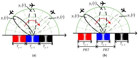 A New Waveform Design Method For Multi Target Inverse Synthetic Aperture Radar Imaging Based On