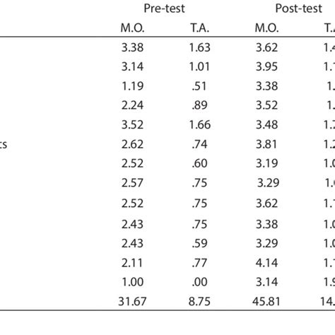 Means Standard Deviations And Statistical Indexes Of Paired Samples