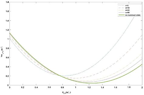 Mean Variance Efficient Frontiers For Case 1 Download Scientific Diagram