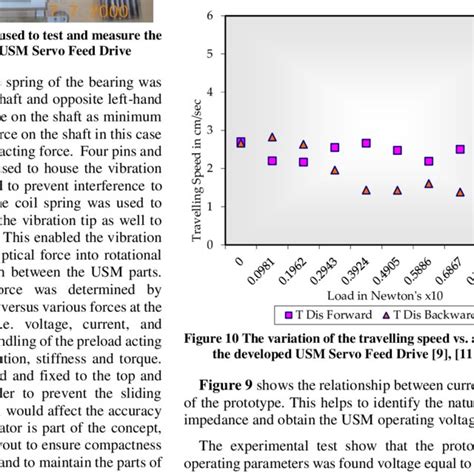 The Variation Of The Current Vs Input Voltage For The Developed Usm Download Scientific