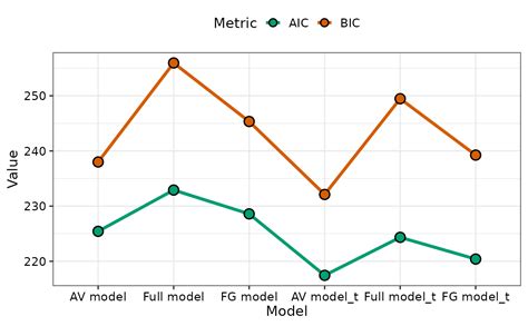 Visualising Model Selection Model Selection DImodelsVis