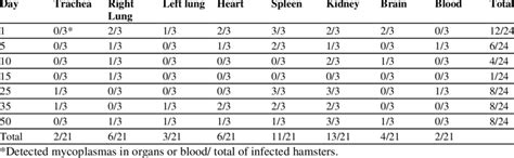 Mycoplasma Fermentans Pg18 Detection By Culture And Pcr In Organs And Download Table
