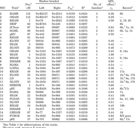 Summary Of Qtl Mapping Results By Chromosome Download Table