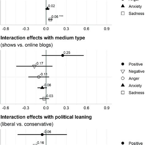 Standardized Regression Coefficients With Confidence Intervals For The Download Scientific