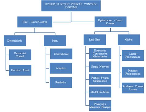 Classification Of Control Systems Of Hybrid Electric Vehicles Download Scientific Diagram