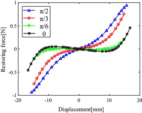 potential energy functions versus transverse displacement for different