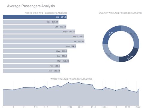 Github Moindalvs Forecasting Airline Passengers Traffic Forecast The