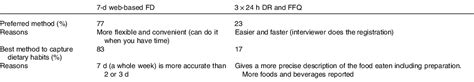 Validation Of The 2 × 24 H Recall Method And A 7 D Web Based Food Diary Against Doubly Labelled