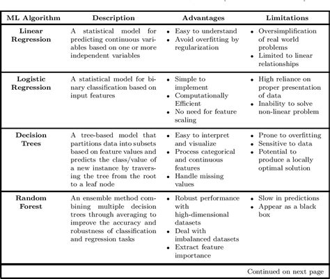 Table 1 From Zero Touch Networks Towards Next Generation Network Automation Semantic Scholar