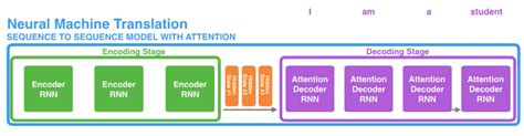 a sequence to sequence architecture is composed of an encoder and