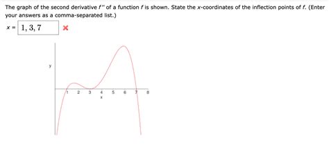 Answered The Graph Of The Second Derivative F… Bartleby