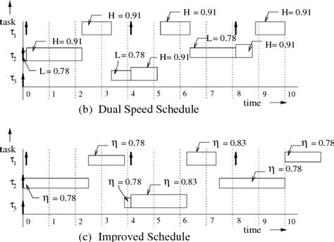figure 1 from energy aware non preemptive scheduling for hard real time