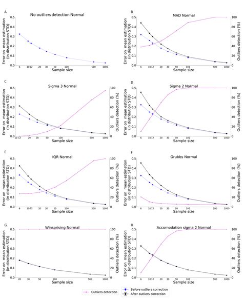 Outlier Correction Rso Do Not Reduce The Average Error On Population