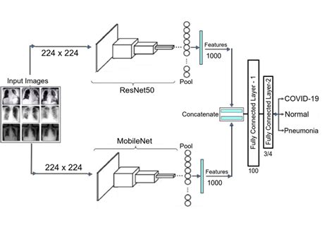 Architecture Of The Proposed Hybrid Model Download Scientific Diagram