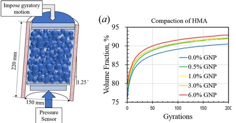 A Schematic Dynamics Of A Superpave Gyratory Compactor B Download Scientific Diagram