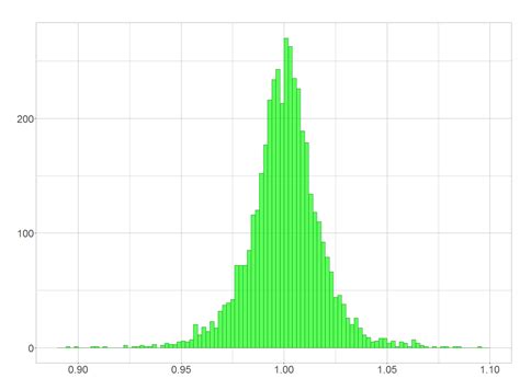 Log Normal Distribution Mistaken For Normal Insight Things