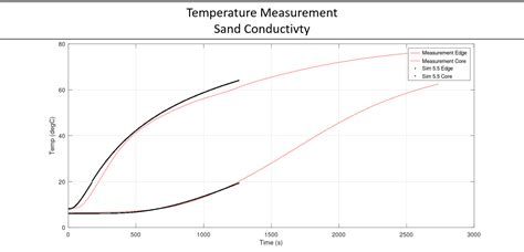 Dem Simulation Model Of Conductivity And Calibration In Liggghts