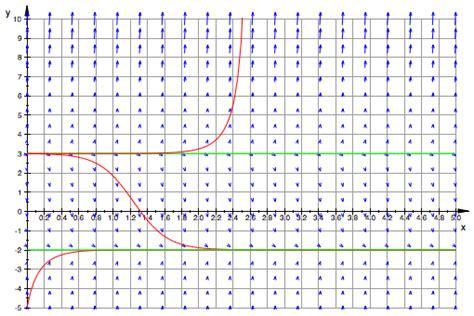Mupad Tutorial First Course Direction Fields