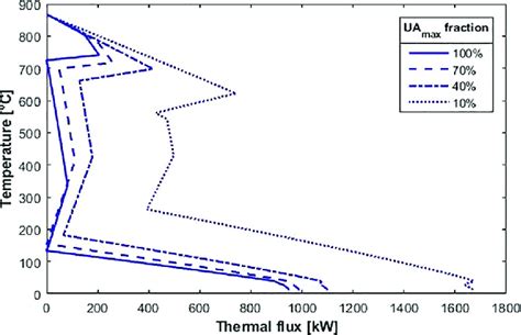 Grand Composite Curve For The Investigated Cases X 05 Download Scientific Diagram