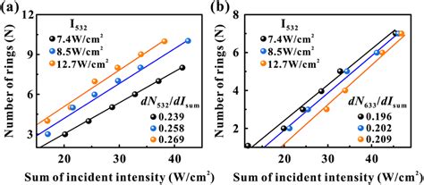 Correspondence Between The Number Of Diffraction Rings And The Sum Of