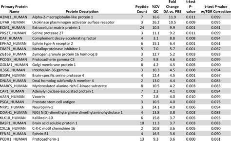 Basolateral Proteins With Significantly Altered Expression In Da Vs