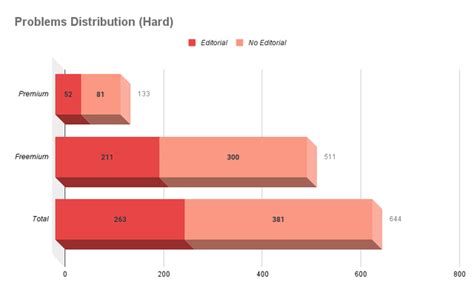 [oc] leetcode problems distribution nov 23 r dataisbeautiful