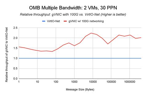 Running MPI Workloads Efficiently On Google Cloud Using GVNIC Google Cloud Blog
